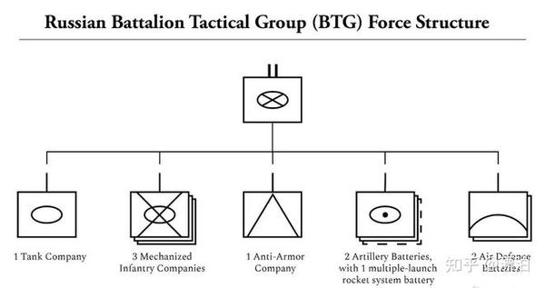 俄罗斯营级战术群-BTG简述 - 知乎