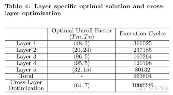 Optimizing FPGA-based Accelerator Design for Deep Convolutional Neural Networks ，2015 论文阅读笔记 - 知乎