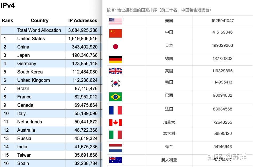 正确处理全球五大互联网注册机构的 IP 数据 - 知乎