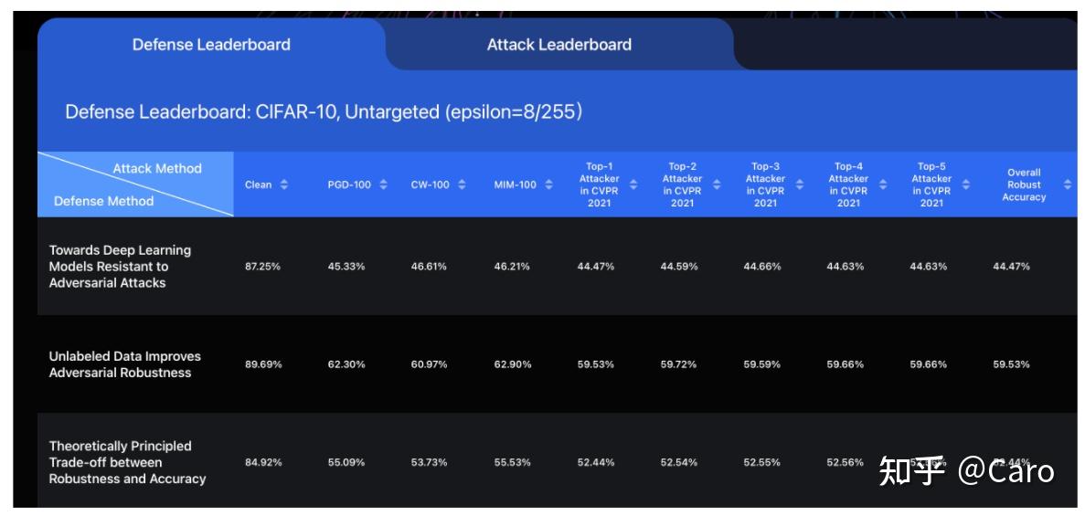 联邦学习相关benchmark调研汇总 - 知乎