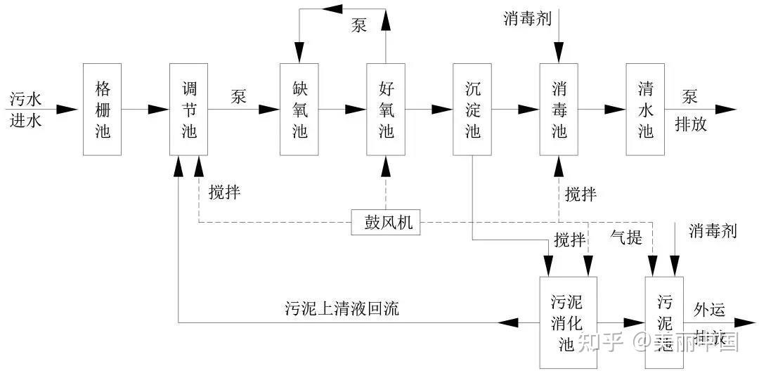 农村一体化生活污水处理设备A2O+MBR工艺优势说明 - 知乎