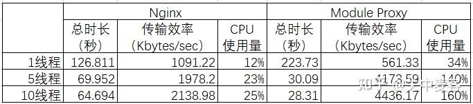 再说Rust服务跑赢Nginx - 知乎