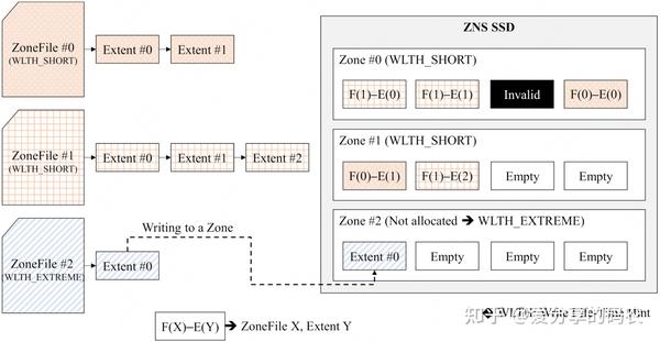 RocksDB on ZNS device - 知乎