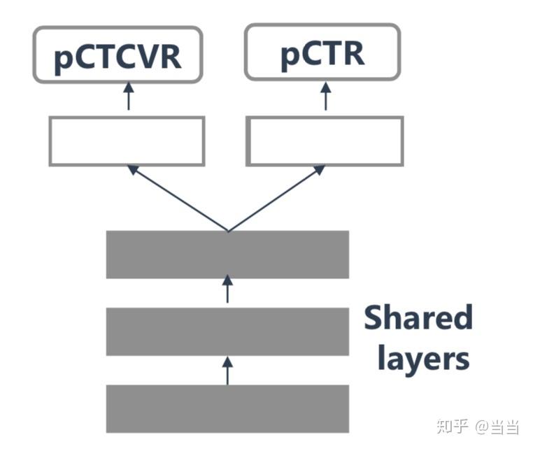 转化率预估（pCVR）系列--全局空间建模（Entire-Space Model）（上篇） - 知乎