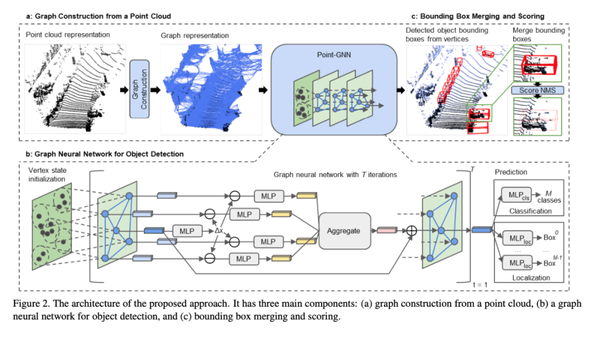 CVPR 2020 | 用于点云中3D对象检测的图神经网络 - 知乎