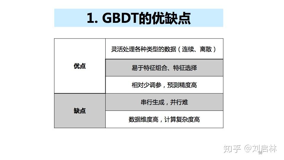 GBDT的原理、公式推导、Python实现、可视化和应用 - 知乎