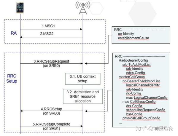 5G SA基本信令流程及45G互操作信令详解 - 知乎