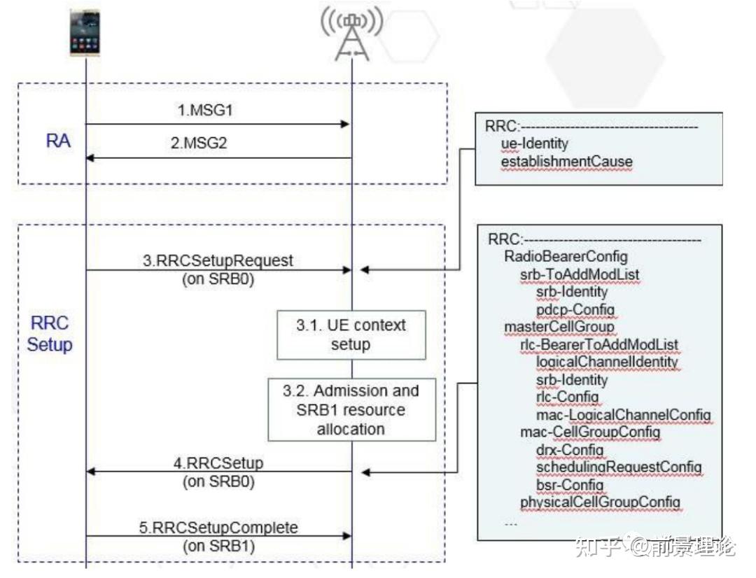 5G SA基本信令流程及45G互操作信令详解 - 知乎