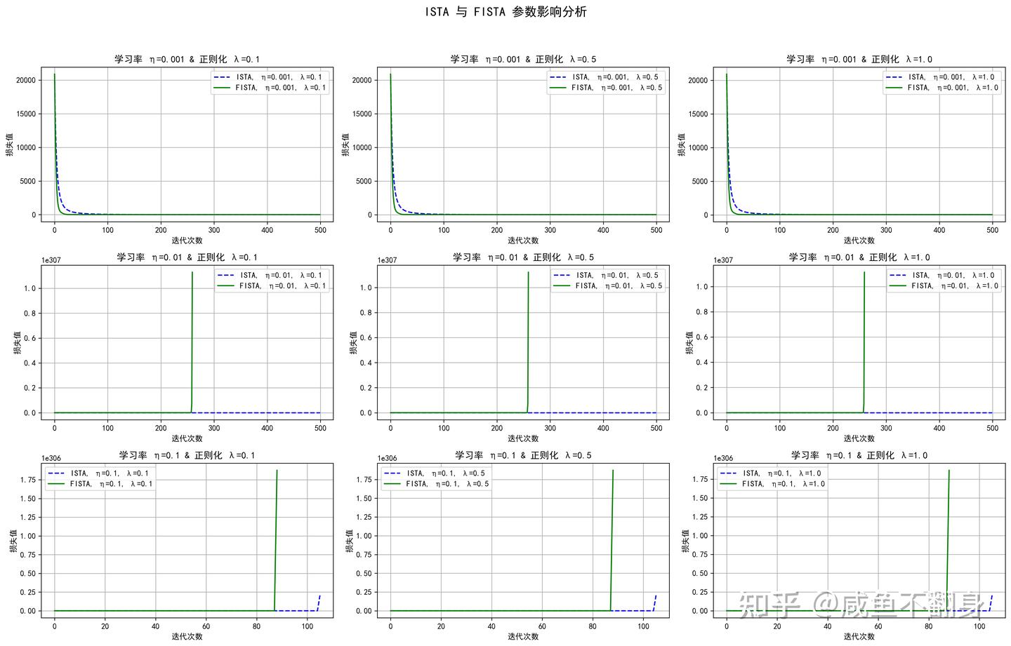ISTA and FISTA - 知乎