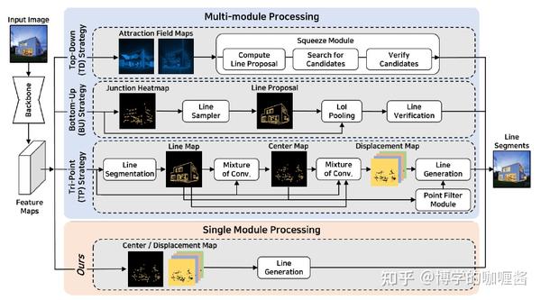 论文阅读 AAAI2022 Towards Light-weight and Real-time Line Segment Detection ...