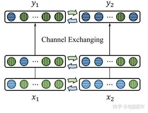 【论文分享】Deep Multimodal Fusion by Channel Exchanging - 知乎