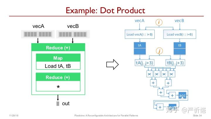 斯坦福CS217(十七)CGRA和Plasticine架构 - 知乎
