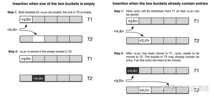 【分布式】Bloom Filter 与 Cuckoo Filter - 知乎