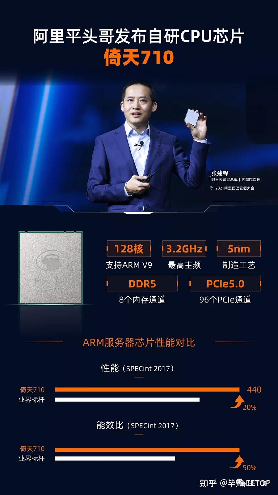 平头哥重磅发布自研芯片！600亿晶体管、5纳米！业界最强Arm服务器芯片横空出世！同时开源玄铁RISC-V，源码可下载！ - 半导体/EDA ...