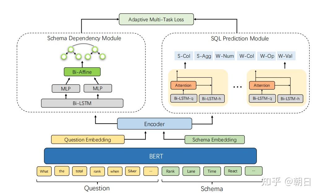 文献阅读（十二）：Improving Text-to-SQL with Schema Dependency Learning - 知乎