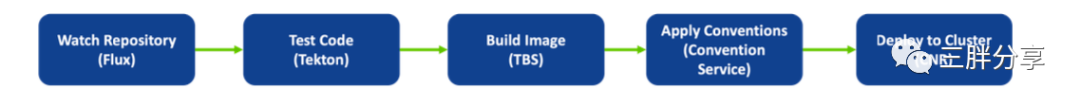 新一代 PaaS 平台 Tanzu Application Platform初探 - 知乎