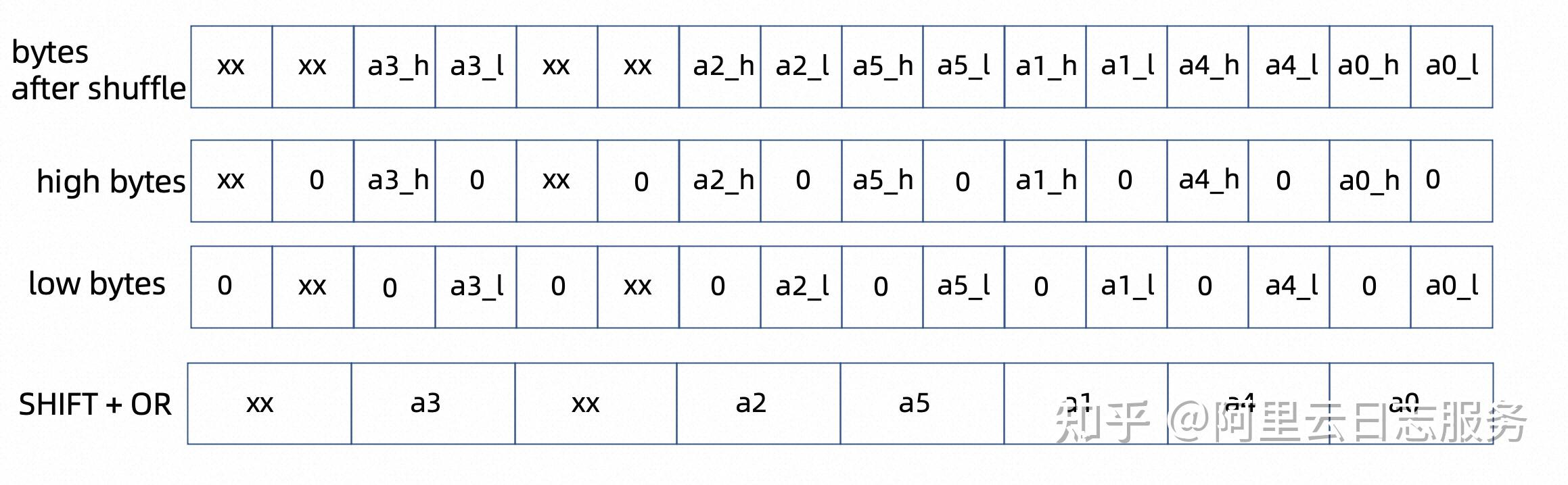 Byte-Oriented整数编码和SIMD编解码增强 - 知乎