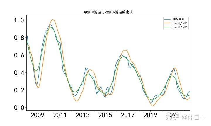 单边HP滤波（One-sided Hp Filter）的Python实现（另附Excel傻瓜模板） - 知乎