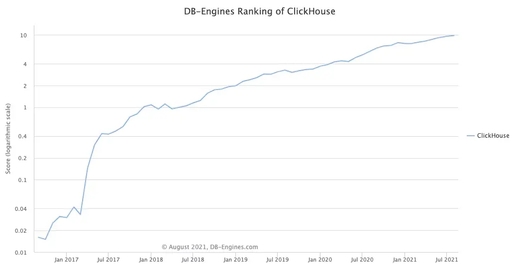 火山引擎正式发布企业版 ClickHouse —— ByteHouse - 知乎
