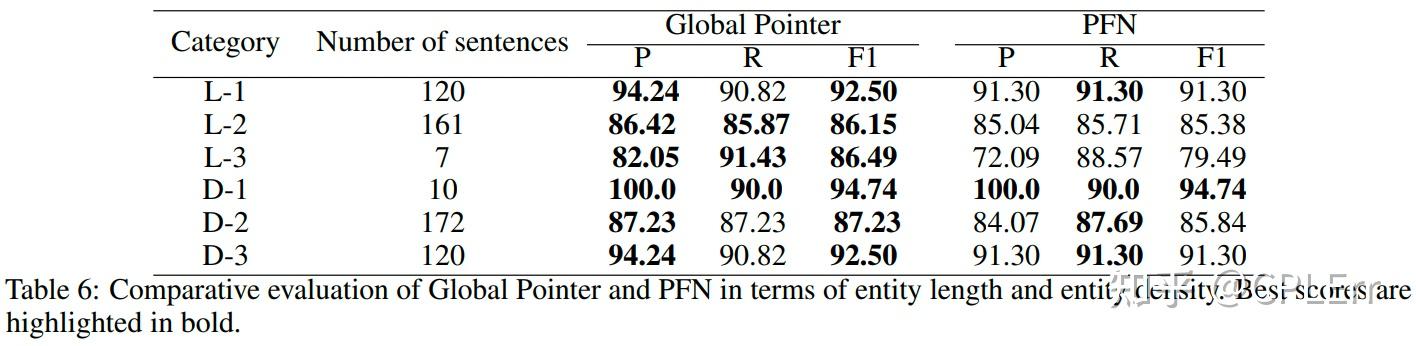 Global Pointer：全局考虑片段起止位置的NER方法 - 知乎