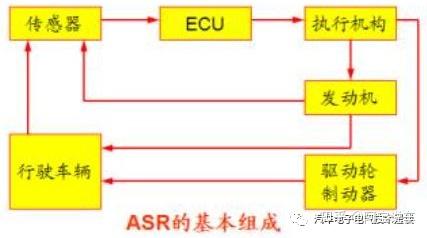 驱动轮防滑系统/牵引力控制系统Rev.02（ASR/TCS/TRC） - 知乎
