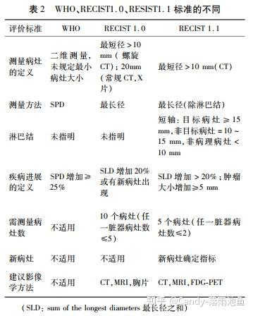 肿瘤疗效影像学评价标准-实体瘤反应评价RECIST 1.1 - 知乎