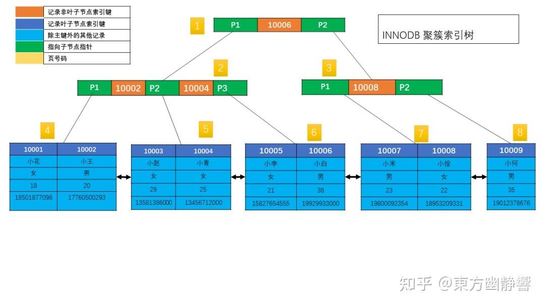 硬核万字图解 MySQL 表空间、Tables、Index、双写缓冲、Redo Log、Undo Log 原理 - 知乎