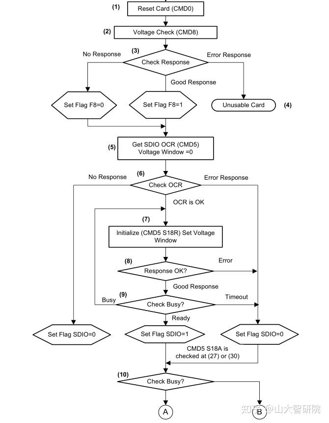 SD Card配置流程 - 知乎