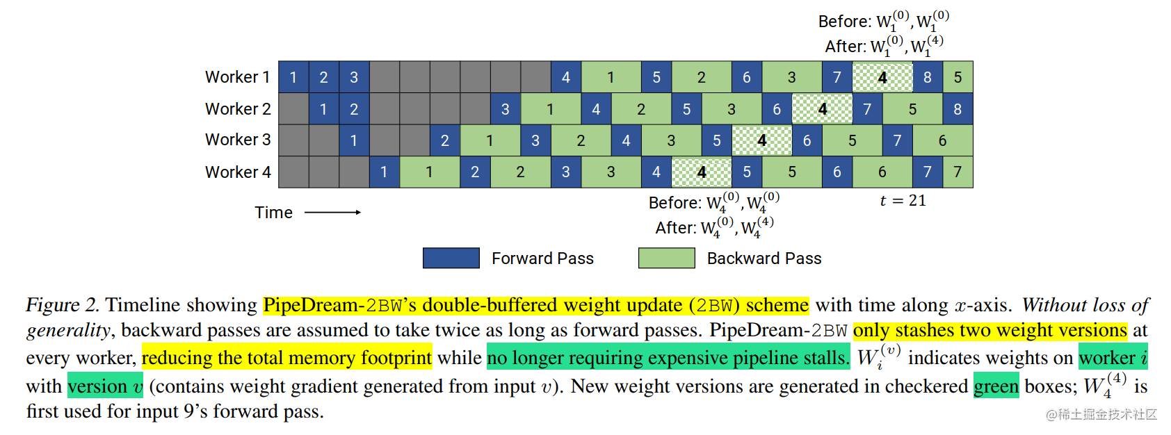 大模型分布式训练并行技术（三）-流水线并行 - 知乎