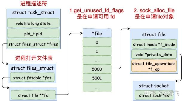 刨根问底儿式处理 Too many open files 错误！ - 知乎