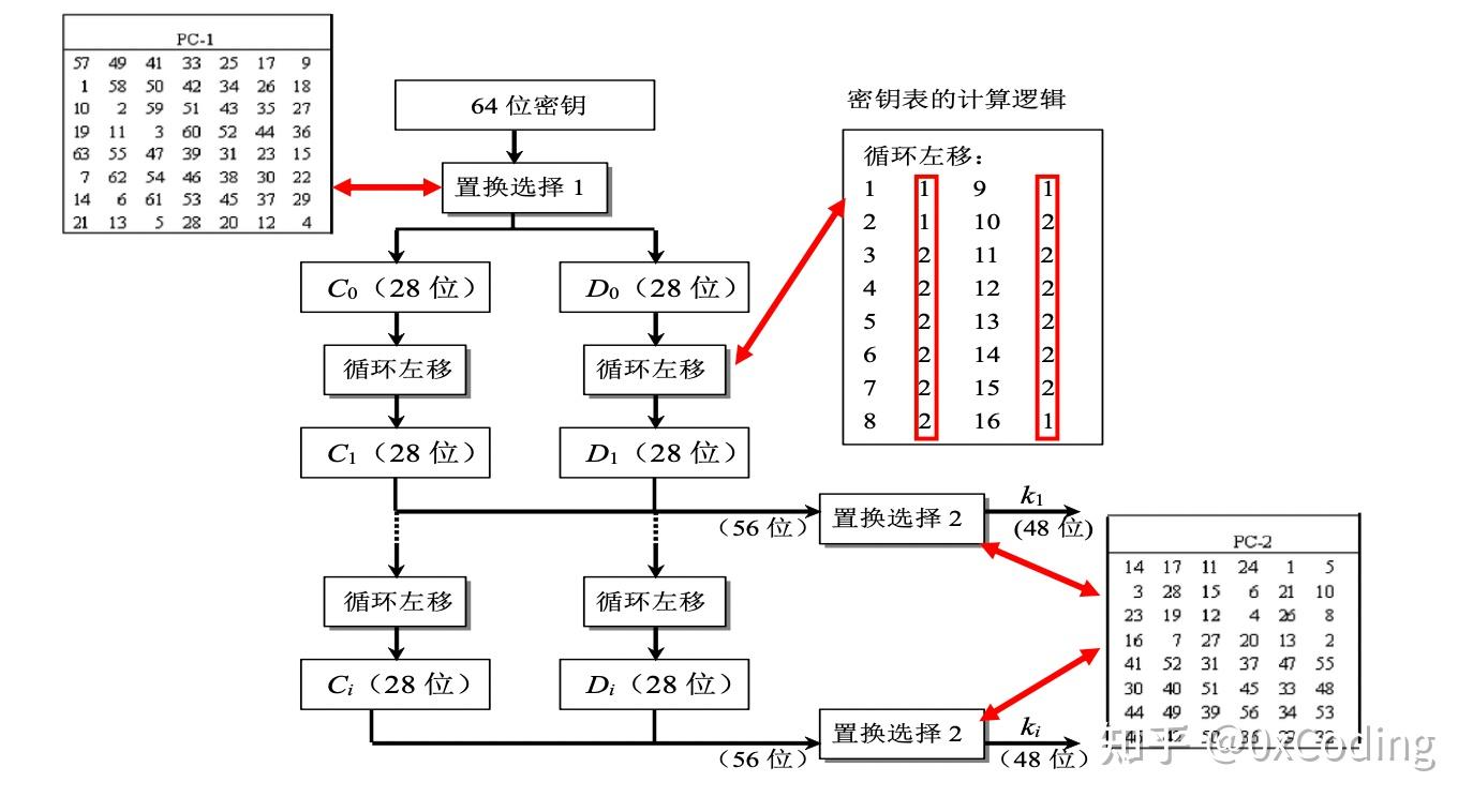现代密码学0x0B｜DES算法（轮函数、密钥编排） - 知乎