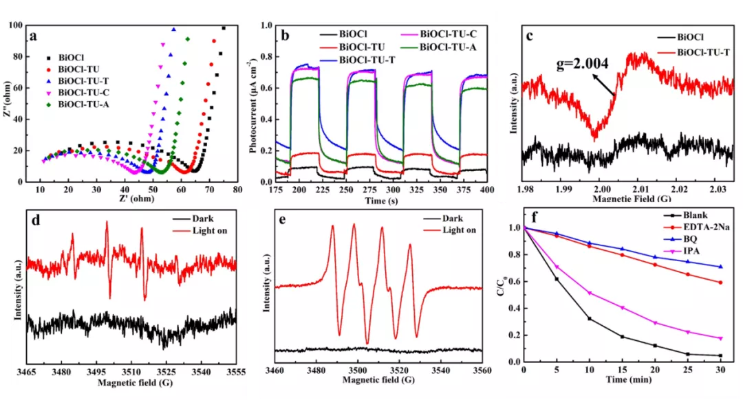 氧空位诱导窄带隙的BiOCl用双自由基提升可见光催化性能 - 知乎