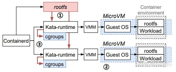 论文阅读 — RunD: Lightweight Secure Container for High-density Deployment && High-concurrency ...
