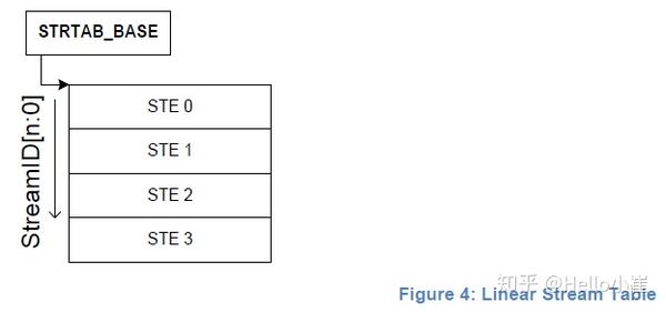 4.8.2 SMMU介绍（2）——工作原理 - 知乎