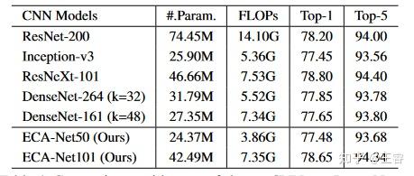 [论文阅读 | CNN/Attn. Mech.] Lightweight attention modules（三）：ECA-Net - 知乎