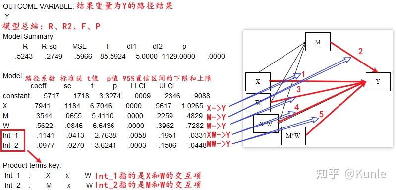 SPSS_Process—有调节的中介模型（Model 59） - 知乎