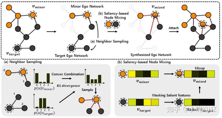 ICLR 2022 | Graphens: Neighbor-aware ego network synthesis for class-imbalanced node ...