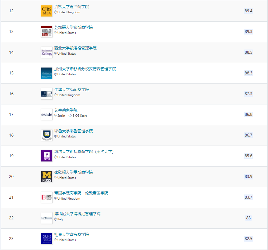 2023QS全球全日制MBA及商科硕士排名震撼发布！ - 知乎