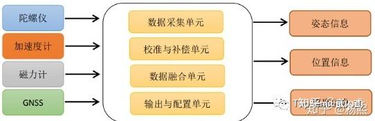 IMU模块中的一些基本概念和常见问题 - 知乎