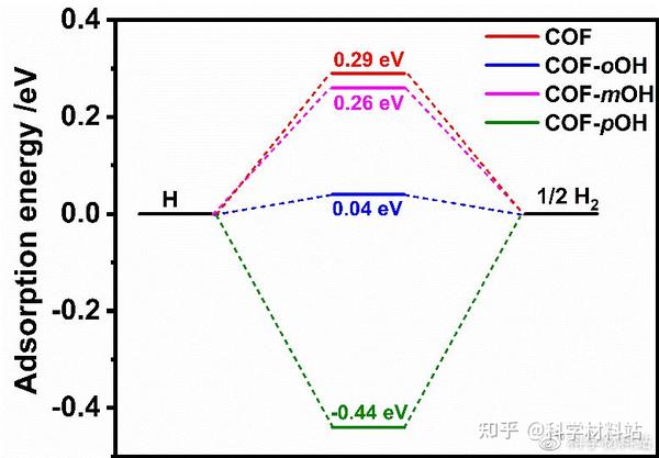 CEJ：端基策略调控亚乙烯基共价有机框架的能带和亲水性以提升可见光催化析氢性能 - 知乎