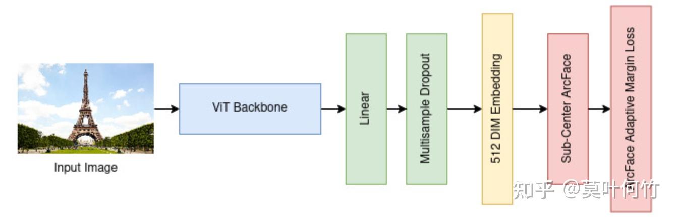 Google Universal Image Embedding前五名方案小结 - 知乎