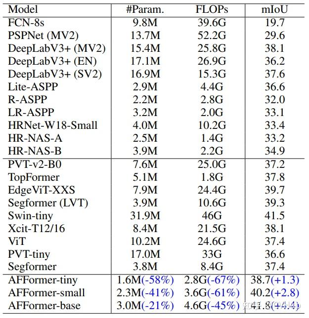 阿里团队新作 | AFFormer：利用图像频率信息构建轻量化Transformer语义分割架构 - 知乎