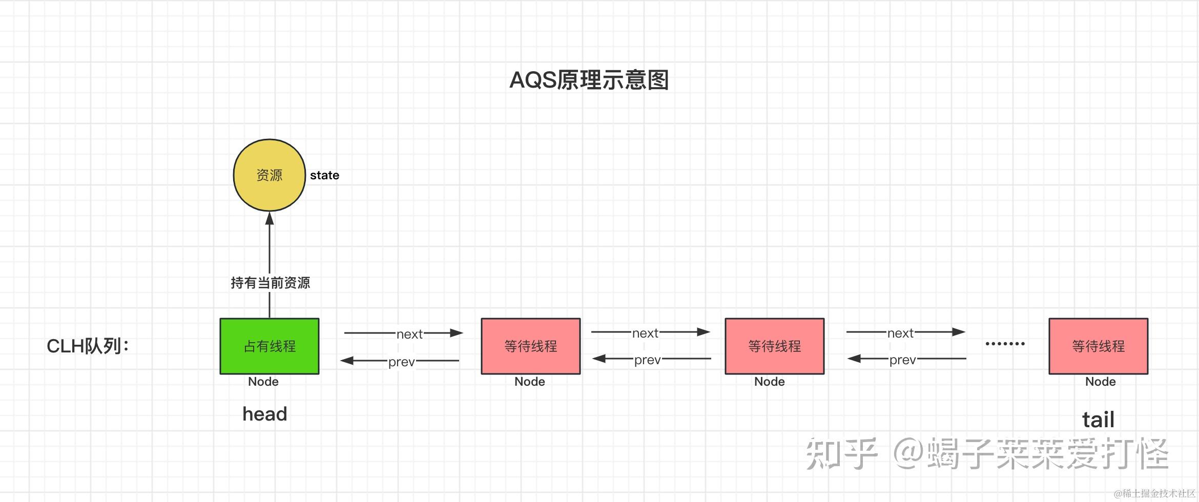 并发基石：AQS源码分析与图解 - 知乎