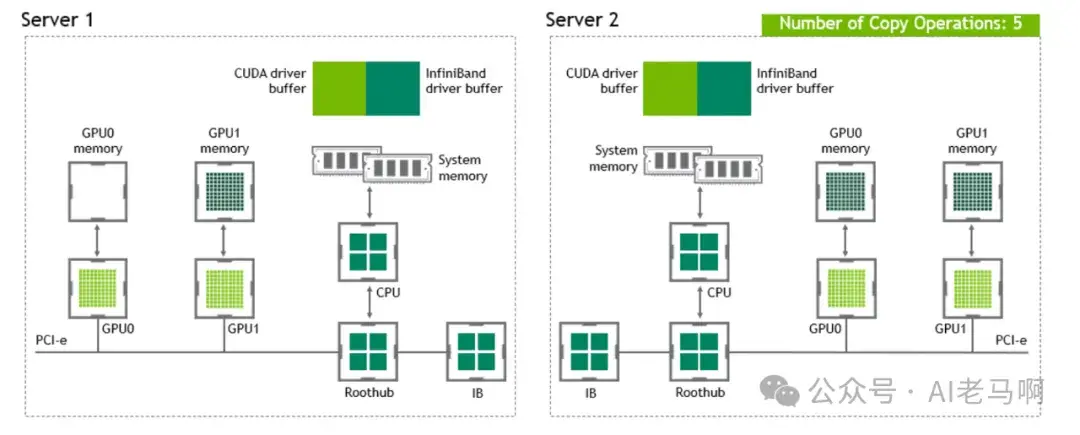 GPUDirect Storage 、GPUDirect P2P和 RDMA技术介绍 - 知乎