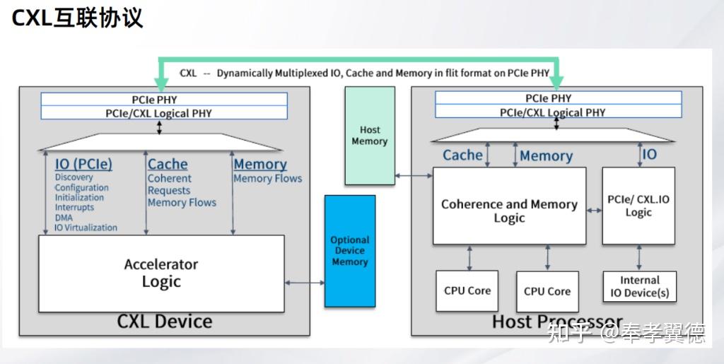 CXL大佬说（4）：澜起科技的CXL内存扩展技术简介 - 知乎
