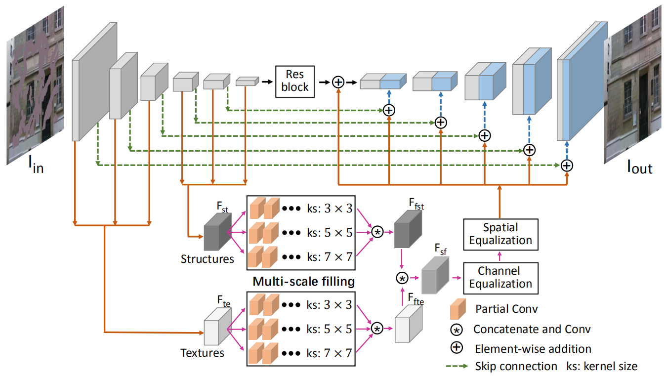 【ECCV2020】基于全局和局部特征均衡化的 image inpainting - 知乎