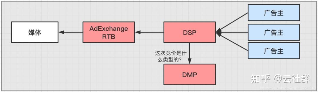 科普：什么是 DMP？ - 知乎