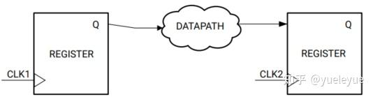 Multi-Cycle Path设置 - 知乎