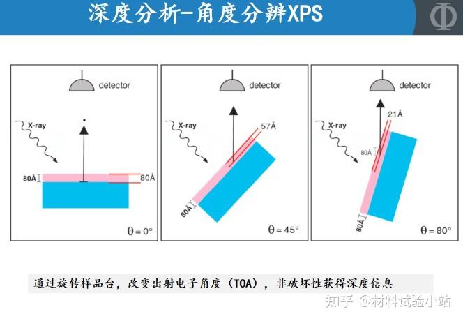 XPS基本原理、技术特点及应用知识点 - 知乎