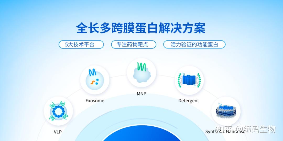 5大全长膜蛋白平台-跨越全长蛋白表达的障碍 - 知乎